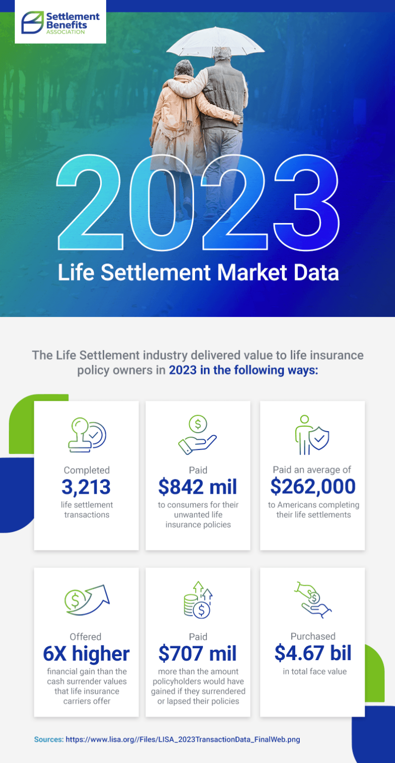Life Settlement Market Data for 2023 | Settlement Benefits